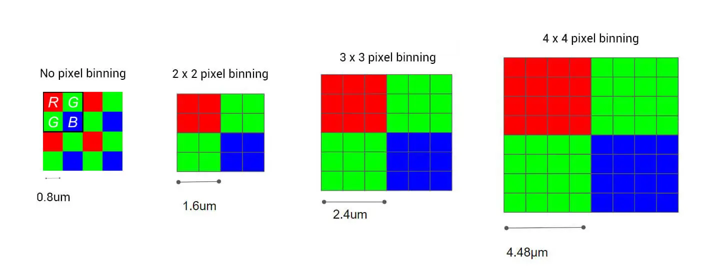 Everything You Need To Know About Pixel Binning In Smartphone Cameras ...